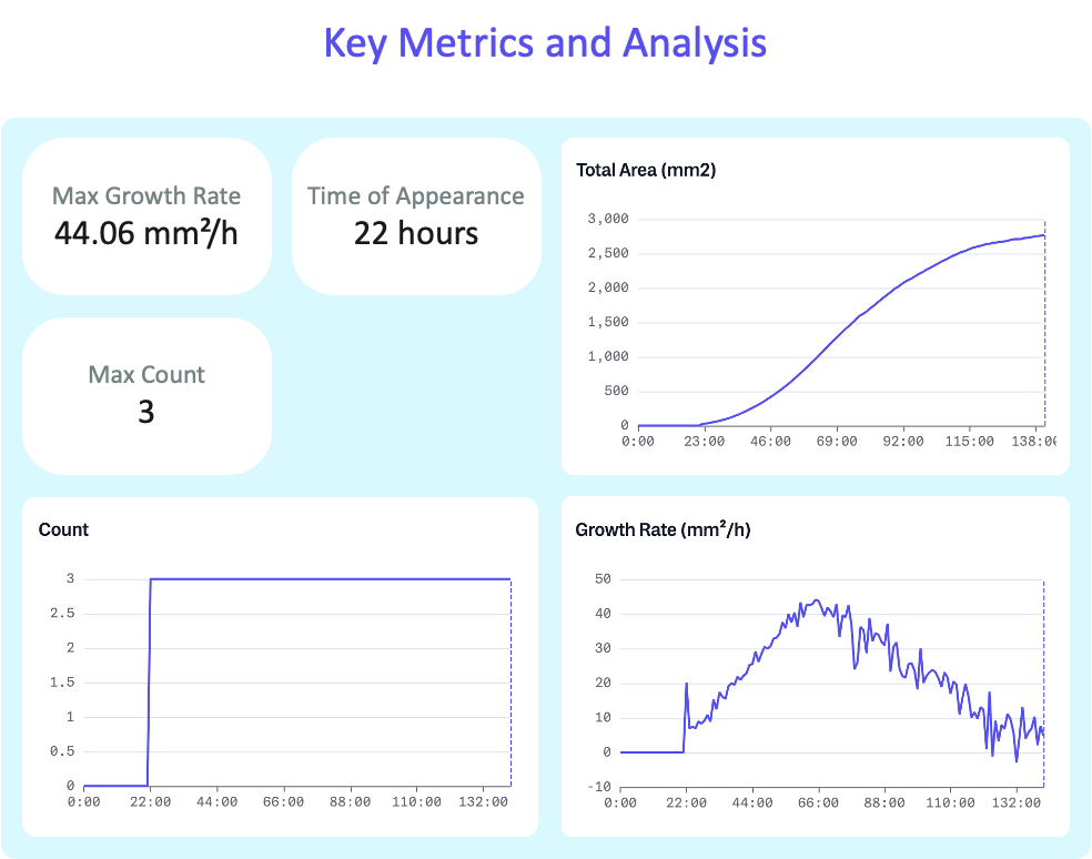 Growth Rate Analysis Reshape
